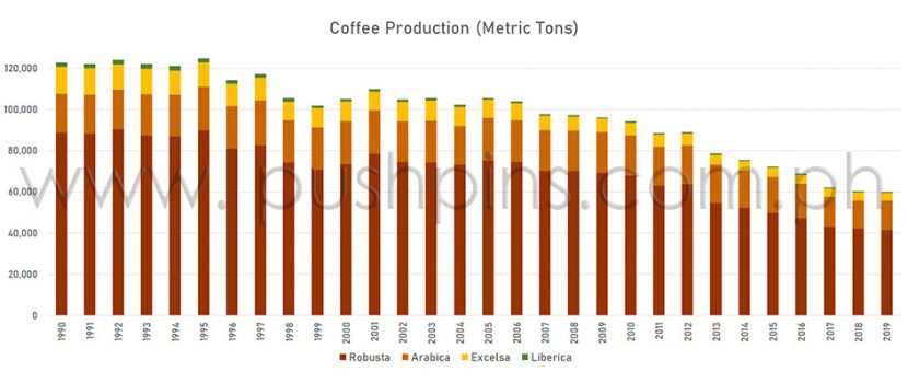 Different Types of Philippine Coffee—and How To Brew That Perfect Cup ...